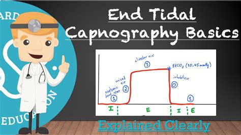 End Tidal Capnography Waveform Basics Measurement Physiology Application Clinical Medicine