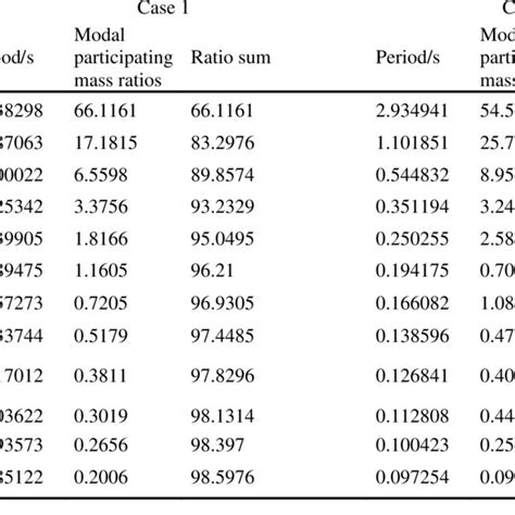 Modal Analysis Results Of Two Cases 286 Download Scientific Diagram