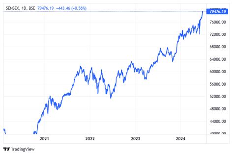 Bsesensex Chart Image — Tradingview