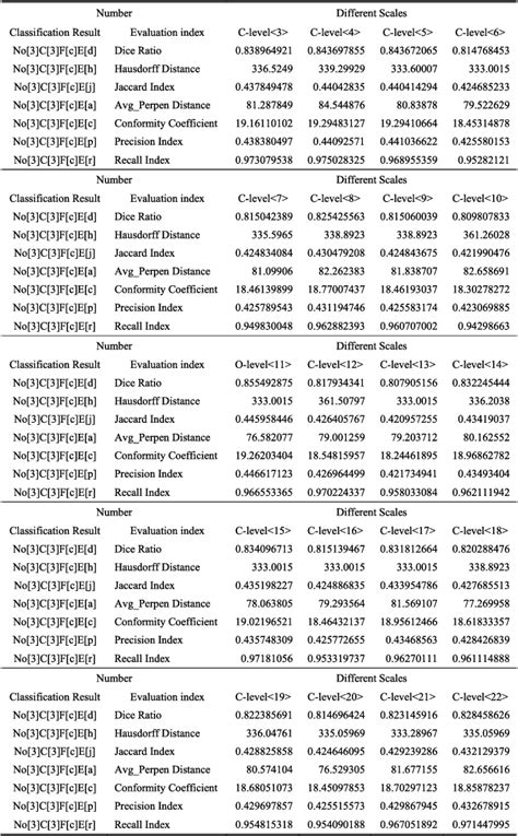 Table 1 From Deep Learning Based Multiscale Pyramid Sieve And Analysis Module In Image