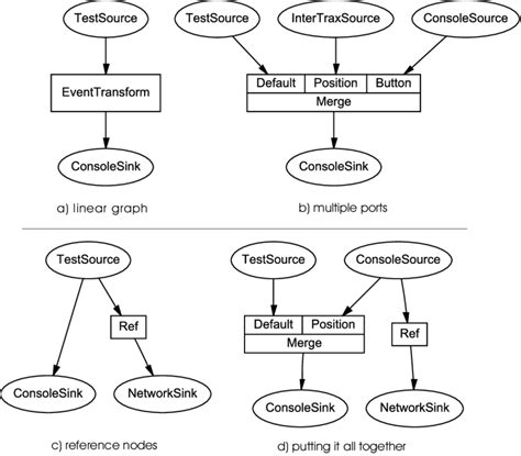 Visualizations Of A Data Flow Graphs As Used In Opentracker A A