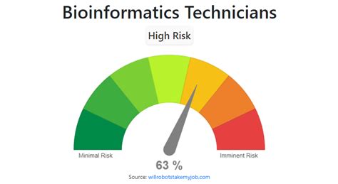 Will Bioinformatics Technicians Be Replaced By Ai And Robots