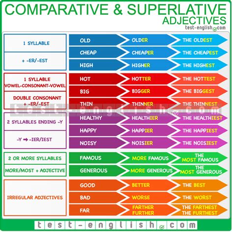 Comparative And Superlative Adjectives The Oldest The Most Important Etc Superlative