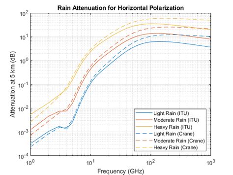 Modeling The Propagation Of Radar Signals Matlab And Simulink