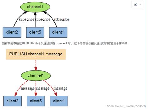Redis 专题 02【发布与订阅机制】redis订阅受对时影响吗 Csdn博客