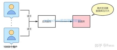 高并发架构设计从0到1全部合集，强烈建议收藏 知乎