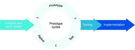 Stages Of The Rapid Application Development Methodology Download Scientific Diagram