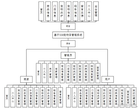 Javaphpnodejspython基于宠物店管理系统的设计与实现【2024年毕设】宠物店网页js代码 Csdn博客