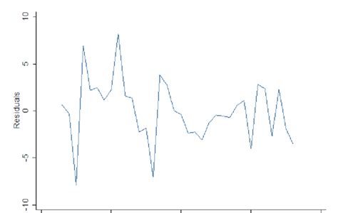 Diagnostic Checking For Residuals The Fig 7 Residual Line Plot
