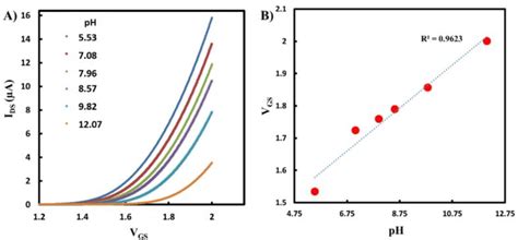 Ids Vgs Curves Obtained At Varying Ph Values A And A Calibration