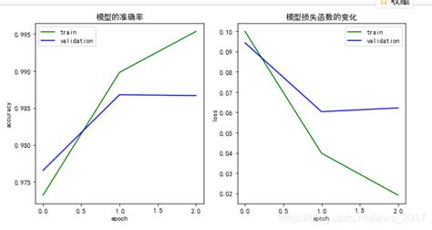 基于lstm实现新闻文本分类lstm新闻文本分类 Csdn博客
