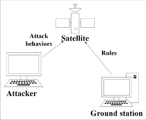 The Design Of Intrusion Detection Architecture Download Scientific Diagram
