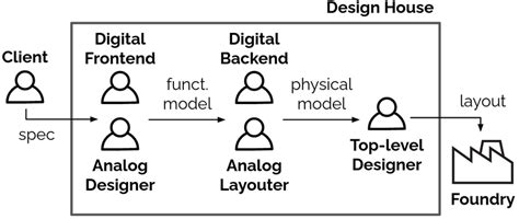 Simplified Workflow Of A Mixed Signal Project At Design Houses Download Scientific Diagram