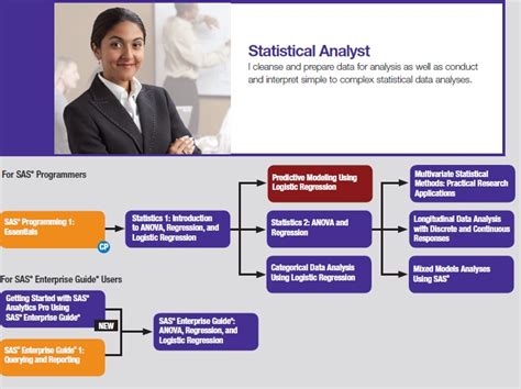 find your role for sas training epoch research institute india