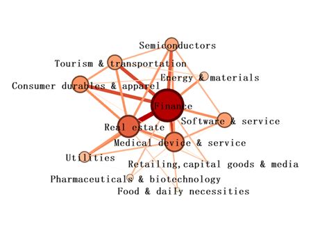 A Risk Propagation Flow Within Communities For The Sandp500 Market B Download Scientific