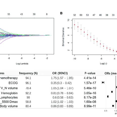 Elastic Net Regression Modeling For Selecting Important Features For G4 Download Scientific