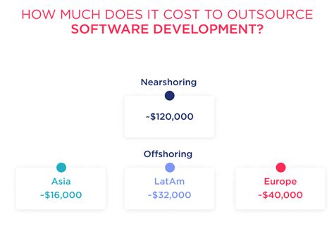 Software Development Outsourcing Guide Tips And Costs