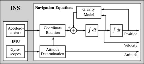 Conceptional Sketch Of A Strap Down Ins Download Scientific Diagram