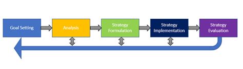 Strategic Management Process Definition Importance Steps And Example Marketing Overview