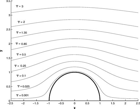 Stokes Flow Solution For An Immersed Sphere In A Uniform Stream