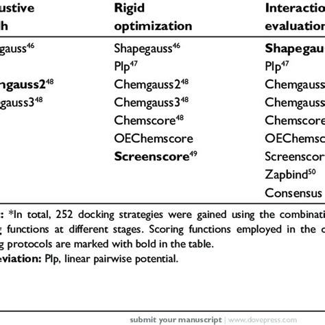 Scoring Functions Employed For Identifying Optimal Docking Protocols At