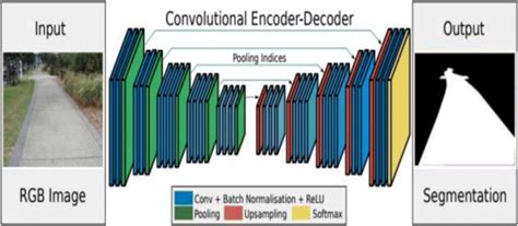 Illustrating Segnet Architecture Download Scientific Diagram
