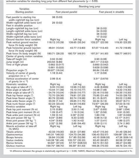 Table 1 From Biomechanical Analysis Of Standing Long Jump From Varying Starting Positions
