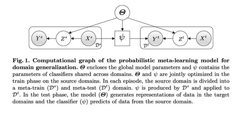 Learning To Learn With Variational Information Bottleneck For Domain Generalization Vis Lab