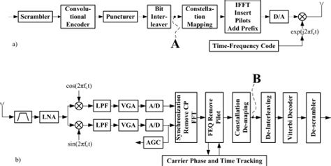 Mb Ofdm Uwb Communications Link A Scheme Of Transmitter B Scheme Of Download Scientific