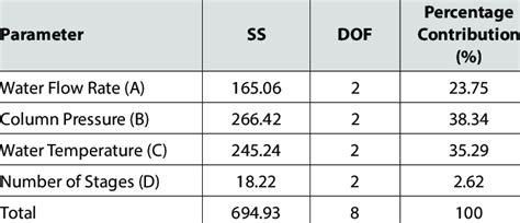 Sum Of All Squares Of Deviation Of Each Parameter Download Scientific