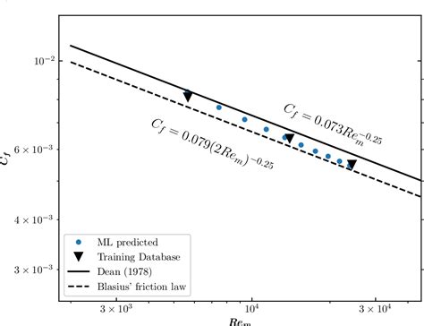 figure 15 from an iterative machine learning framework for rans