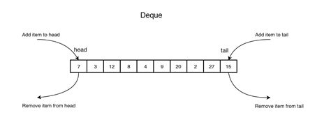 Deque Doubly Ended Queue • Interview Preparation
