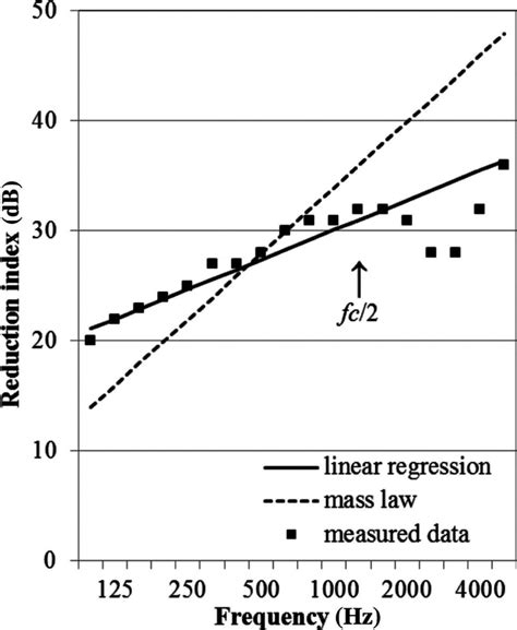 Basic Considerations On The Practical Method For Predicting Sound Insulation Performance Of A
