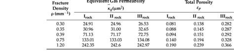Equivalent Permeability And Total Porosity Of Rocks With Three Download Scientific Diagram