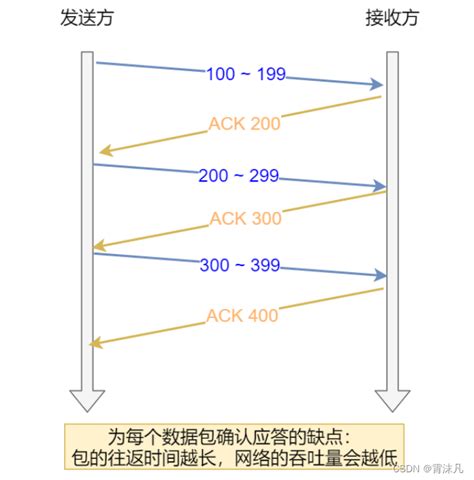 传输层协议 —— Tcp（图解2）tcp协议传输示意图 Csdn博客