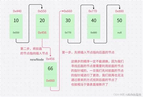 嵌入式c语言中链表的插入实现方法c 链表 嵌入式 Csdn博客
