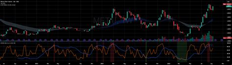 Dual Frame Momentum Oscillator — Indicator By Rick84etter — Tradingview