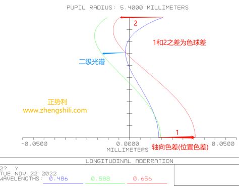 轴向像差色球差二级光谱 光学设计 正势利