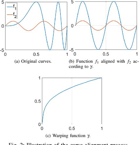 Figure 1 From Elastic Shape Analysis For Anomaly Detection In Textile