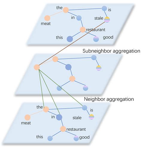 Sensors Free Full Text Modeling Structured Dependency Tree With