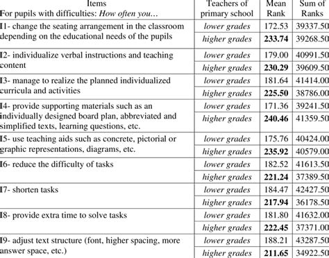 Result Of Mean Rank And Sum Of Rank Download Scientific Diagram