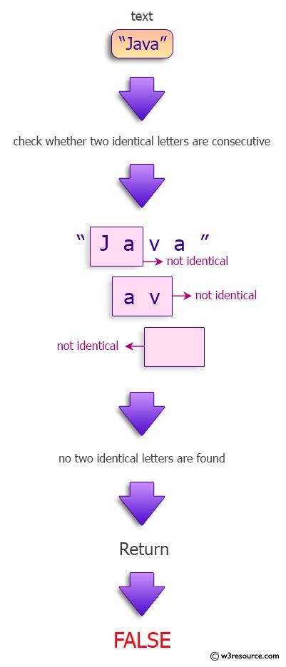 Java Check Two Consecutive Identical Letters In A Given String