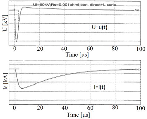 Impulse Voltage Ut And Impulse Current It Waveforms Download