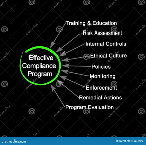 Effective Compliance Program Stock Illustration Illustration Of Internal Remedial 253715716