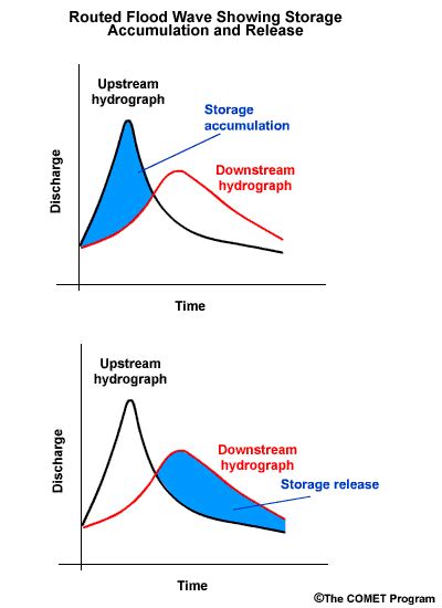 Streamflow Routing Section Six Hydrologic Routing Methods