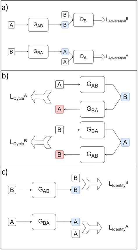 different types of losses are present in the cycle gan training