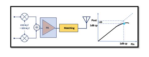 transmitter linearity rahsoft