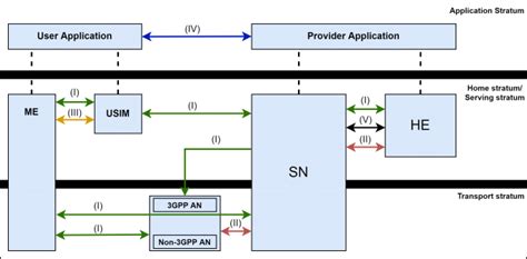 3gpp 5g Security Architecture Download Scientific Diagram
