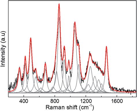 Example Of The Deconvolution Red Line Of The Sers Peaks For The N