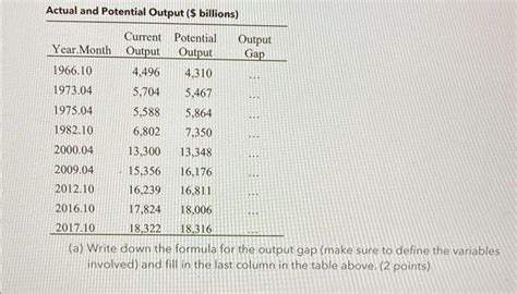 Solved Actual And Potential Output Billions Current Chegg Com